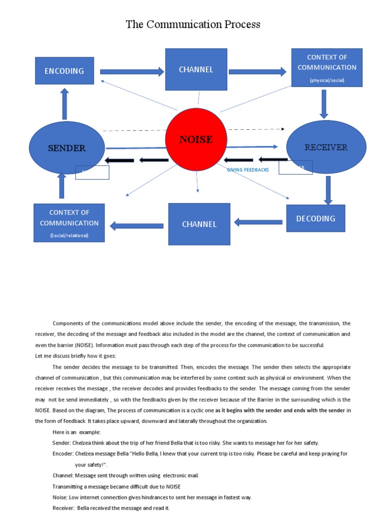 Communication Process Basics | PDF | Communication | Information Age