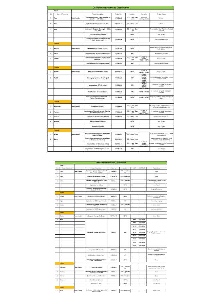 Manpower Distribution and Project Status | PDF | Equipment | Freight ...