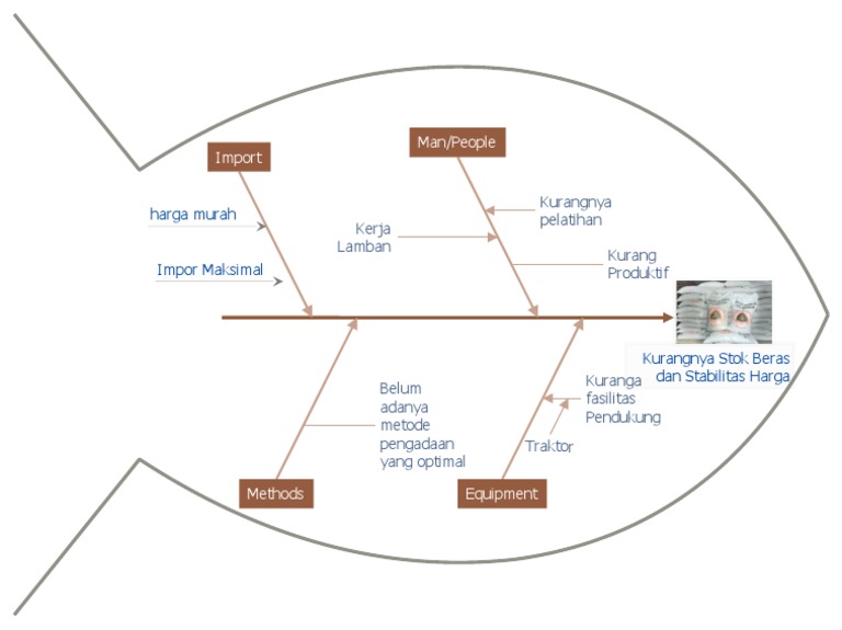 Fishbone Diagram - Bad Coffee | PDF