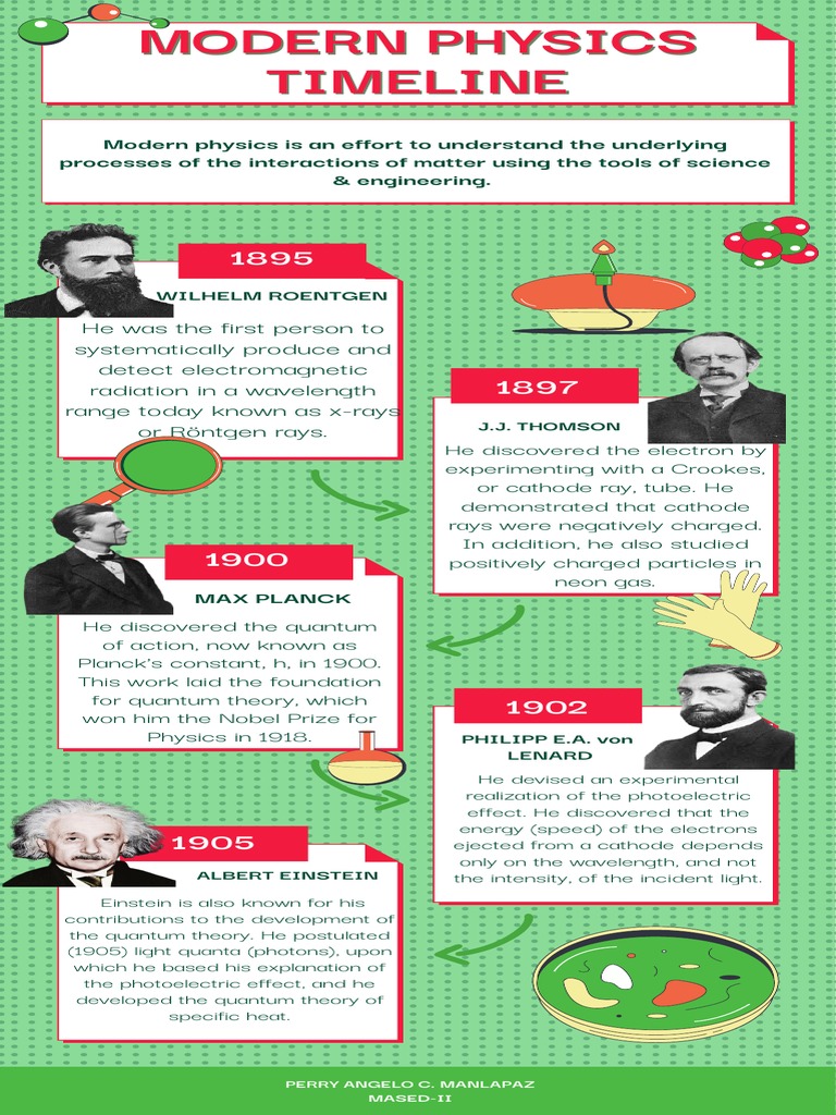 Modern Physics Timeline by Perry Angelo Manlapaz | PDF