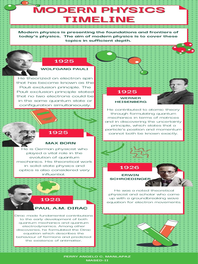 Modern Physics Timeline by Perry Angelo Manlapaz | PDF