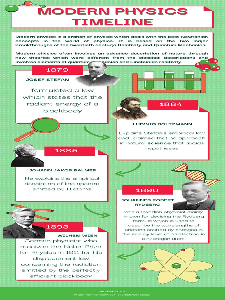 Modern Physics Timeline by Perry Angelo Manlapaz | PDF