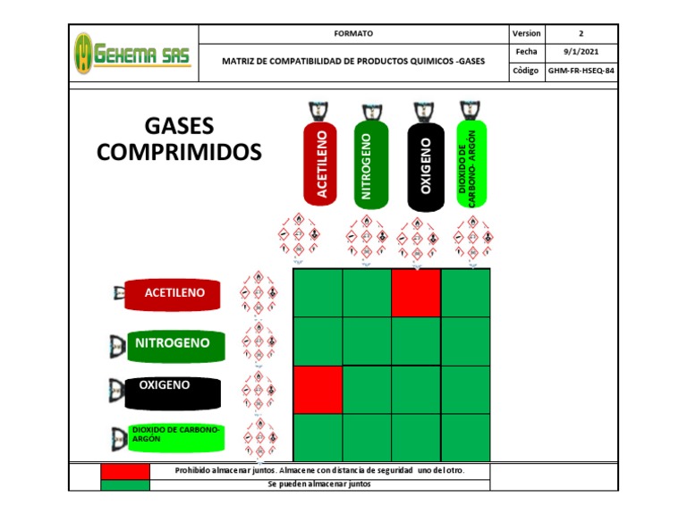 Matriz de compatibilidad de gases químicos almacenados que identifica posibles riesgos y ...