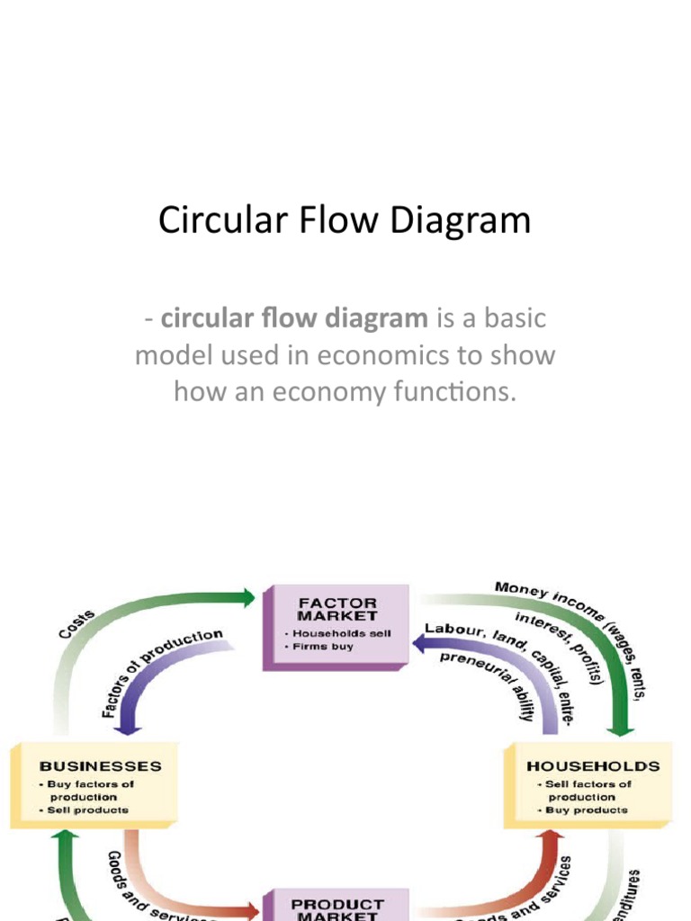 Circular Flow & Economic Principles | PDF