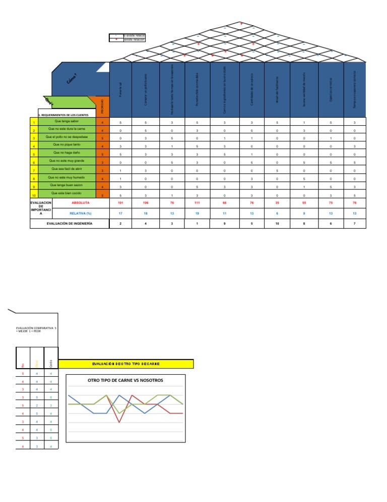 MATRIZ QFD - Plantilla | PDF | Comida regional y étnica | Cocina