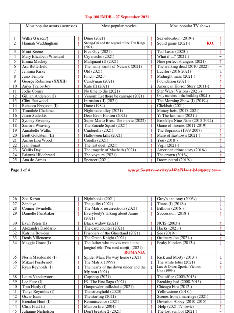 Top 100 IMDB Rankings: Sept 2021 | PDF
