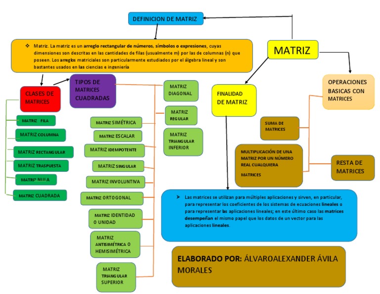 Mapa Conceptual Algebra Lineal Alvaro A | PDF | Matriz (Matemáticas ...