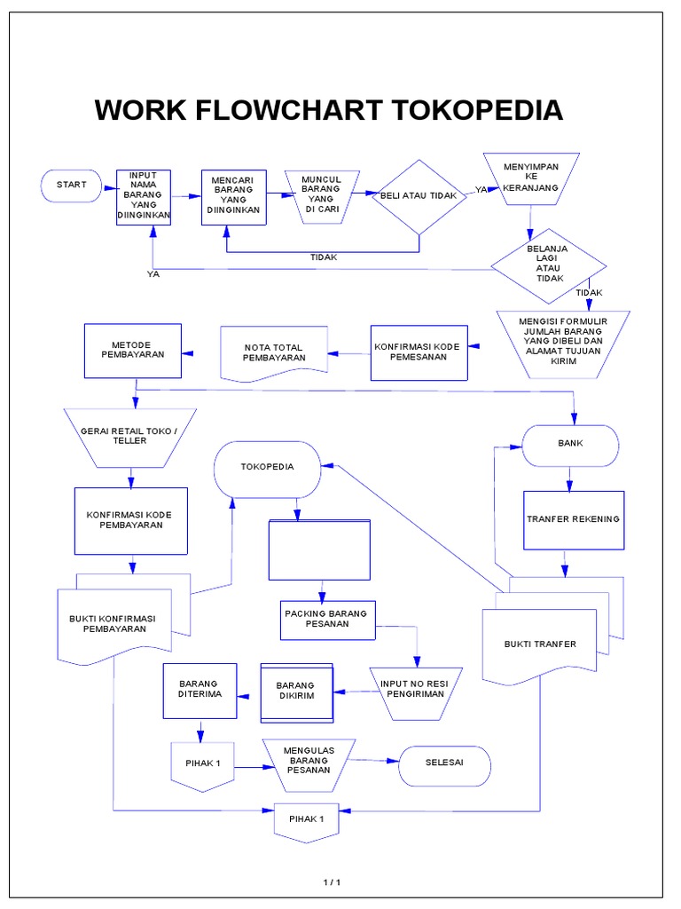 Work Flowchart Tokopedia | PDF