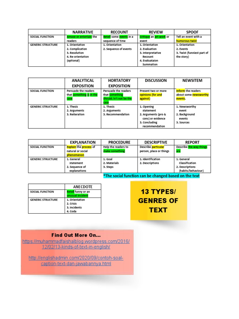 13 TYPES/ Genres of Text: Narrative Recount Review Spoof | PDF | Cognition