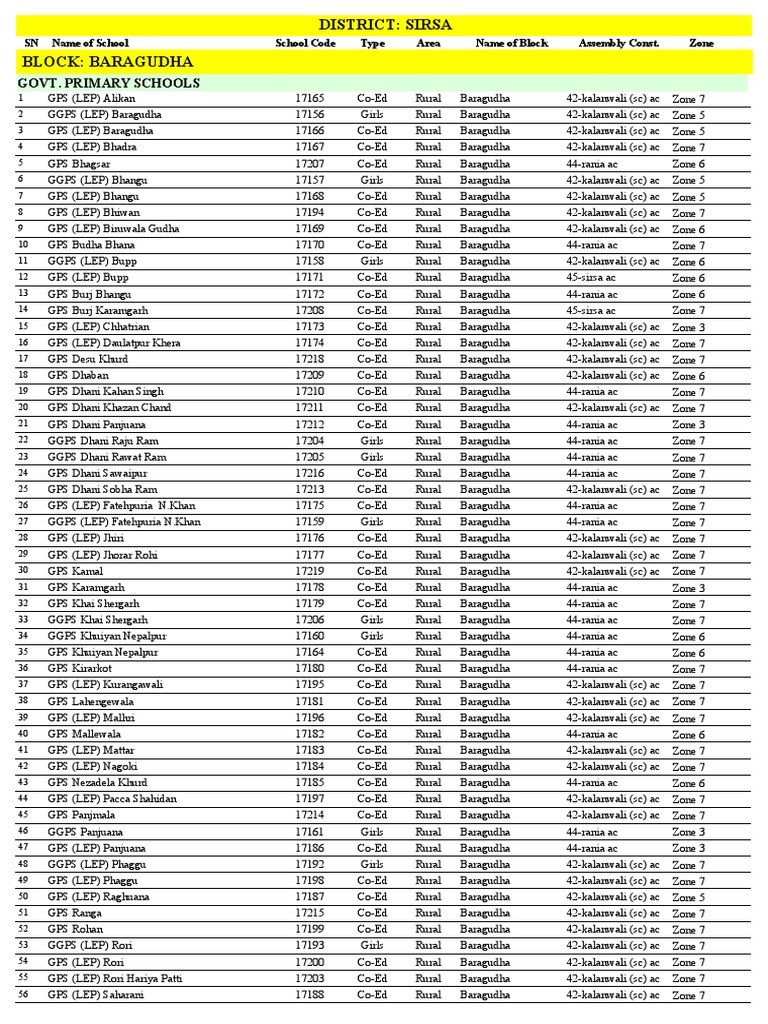 Govt. Primary Schools: SN Name of School School Code Type Area Name of ...