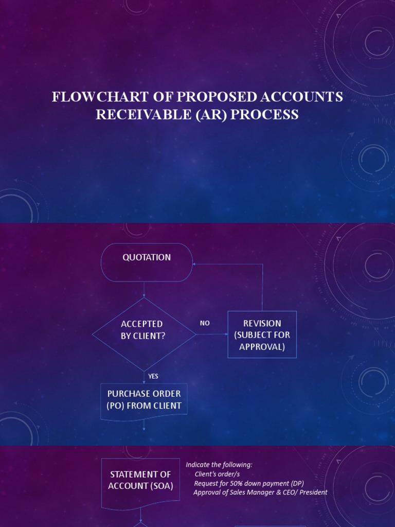 Flowchart of Proposed Accounts Receivable (Ar) Process | PDF | Receipt ...