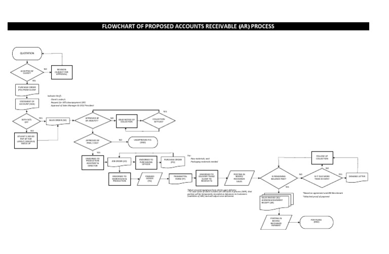 Flowchat - AR Process | Download Free PDF | Economies | Financial Services