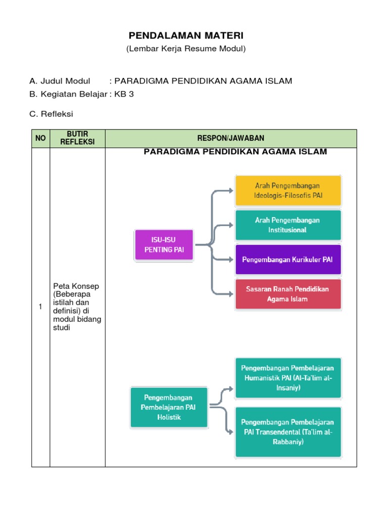 LK - Resume Pendalaman Materi PPG 2021 Modul 6 KB 3 | PDF