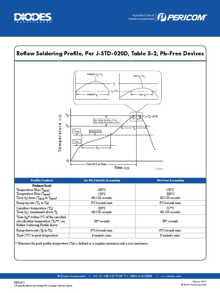 Reflow Soldering Profile, Per J-STD-020D, Table 5-2, Pb-Free Devices ...