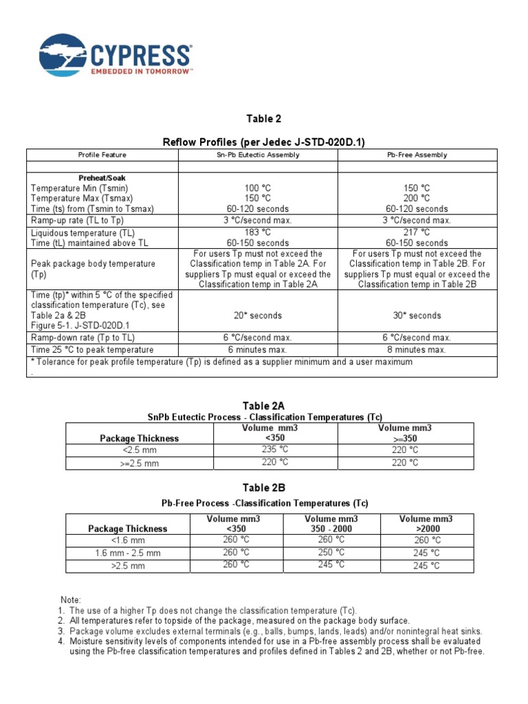 Cypress Reflow Profile | PDF | Chemistry | Applied And ...