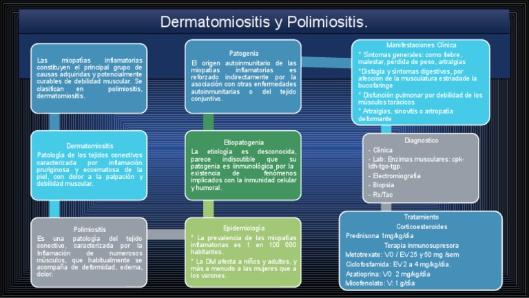 Polimiositis y Dermatomiositis: Guía Clínica | PDF | Medicina CLINICA ...