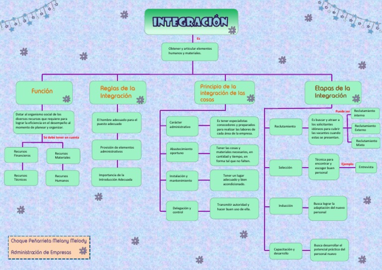 Mapa Conceptual - Integracion PDF | PDF | Reclutamiento | Business