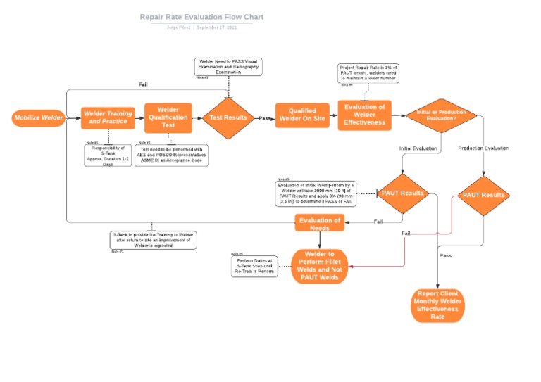 Repair Rate Evaluation Flow Chart: A Visual Guide to Evaluating Welder ...