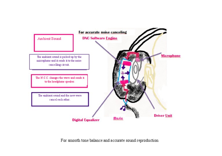 Noise Cancelling Technology Explained | PDF | Science & Mathematics