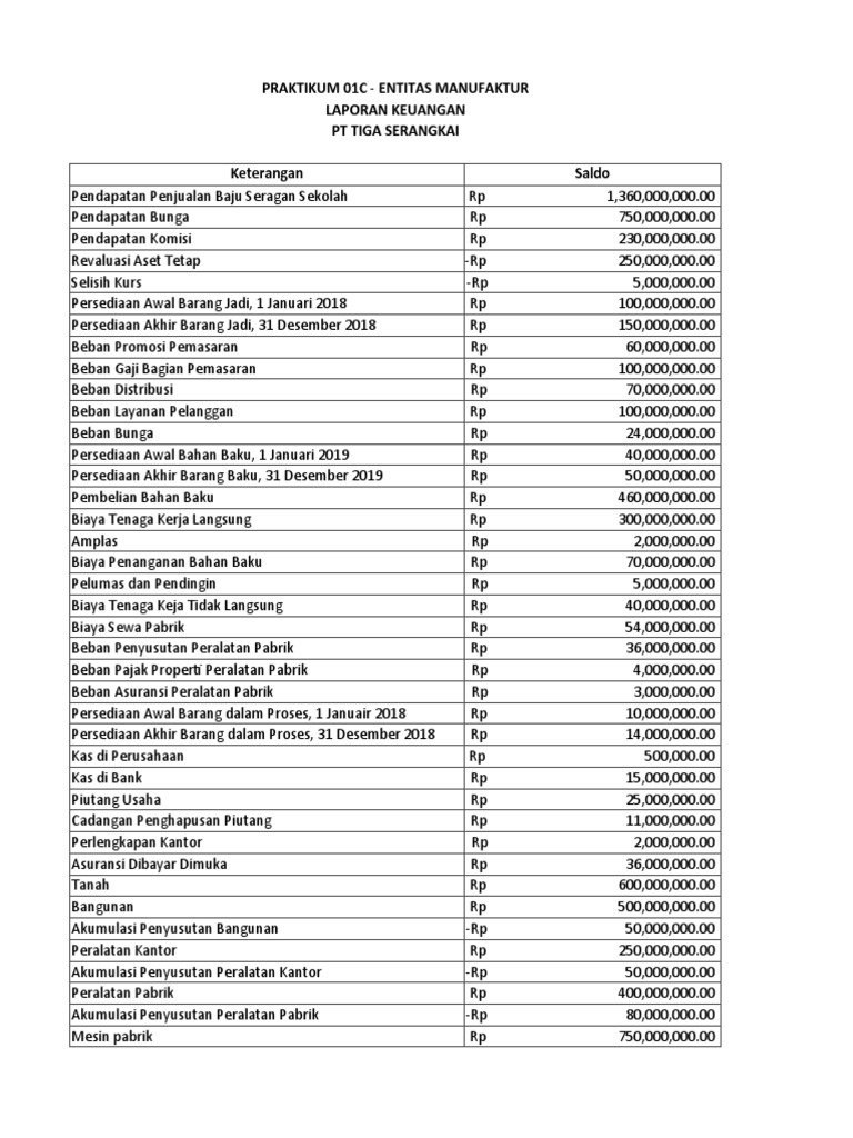 Praktikum 01C - Entitas Manufaktur Laporan Keuangan PT Tiga Serangkai Keterangan Saldo | PDF