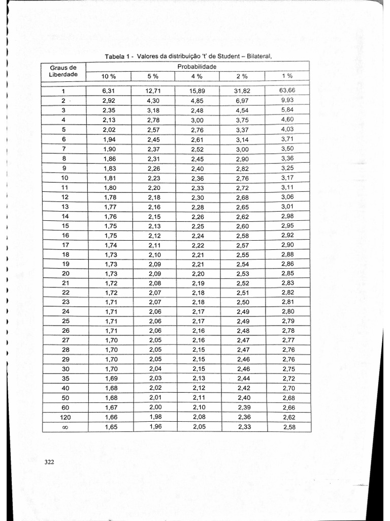 Tabela T Student | PDF