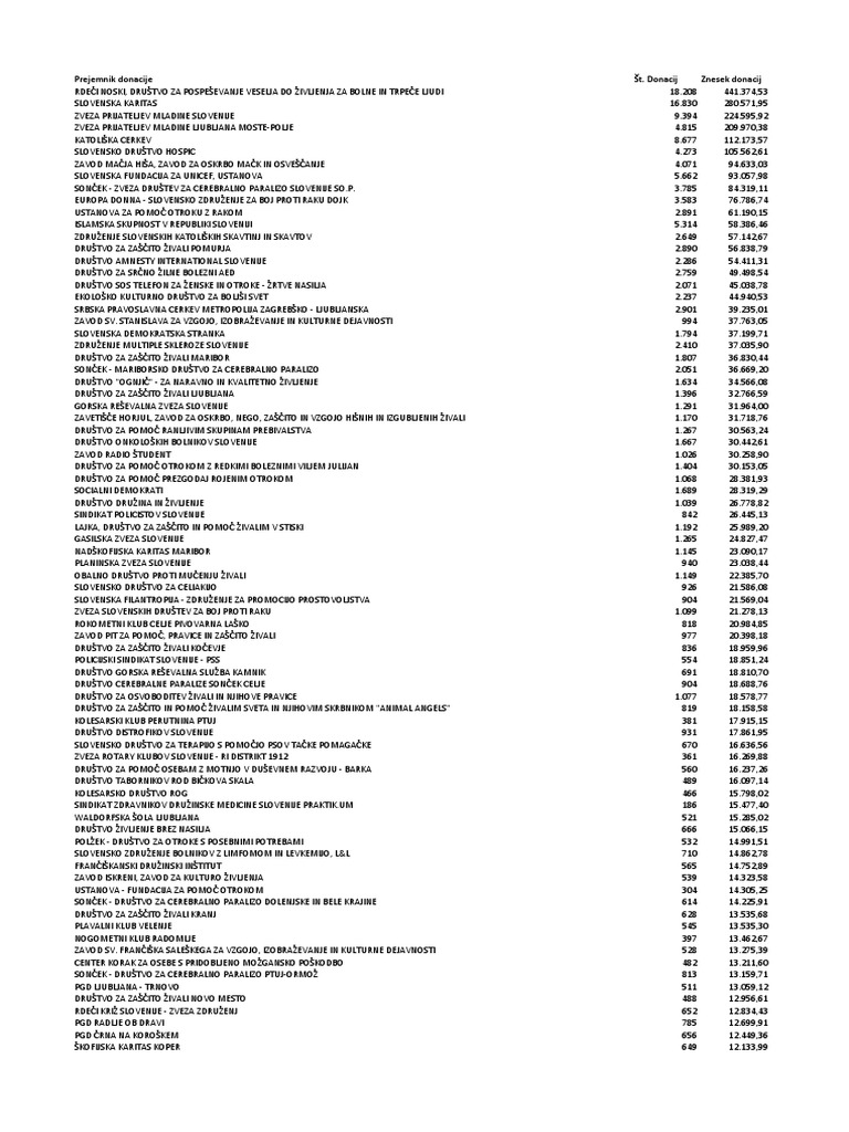 Donacije, Furs, 2021 | PDF