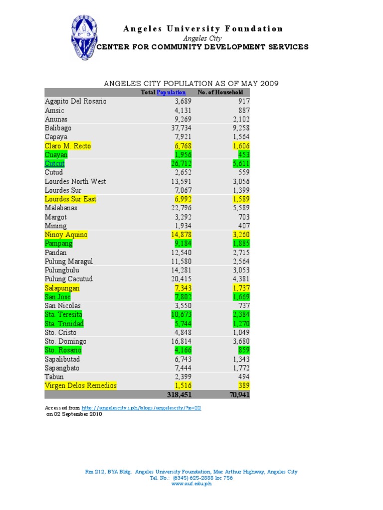 Angeles City Population Data 2009 | PDF