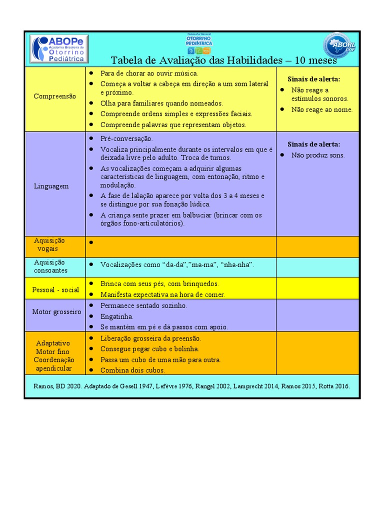 Tabela de Avaliacao Das Habilidades | PDF | Linguística | Comunicação ...