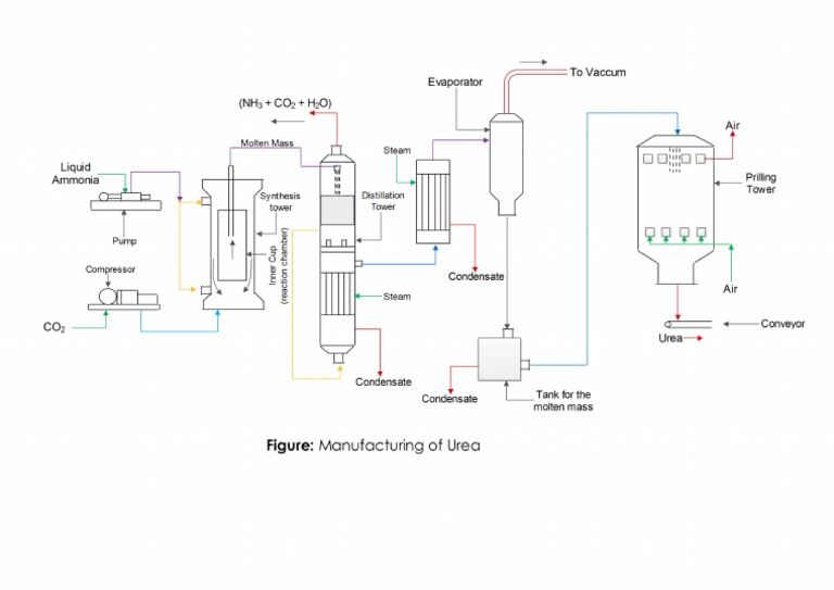 Urea Flowsheet | PDF