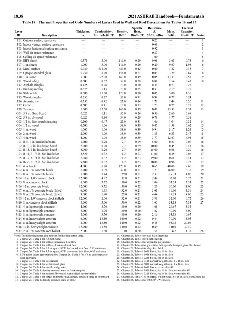 ASHRAE Table 18 | PDF | Building Engineering | Horticulture And Gardening