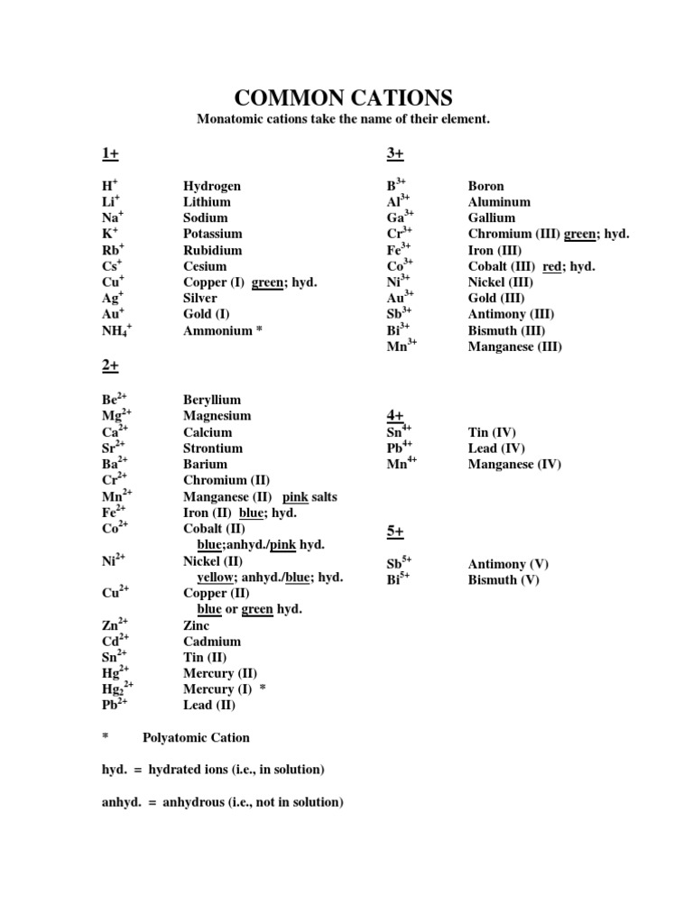 Common Cations and Anions List | PDF | Ion | Ammonium