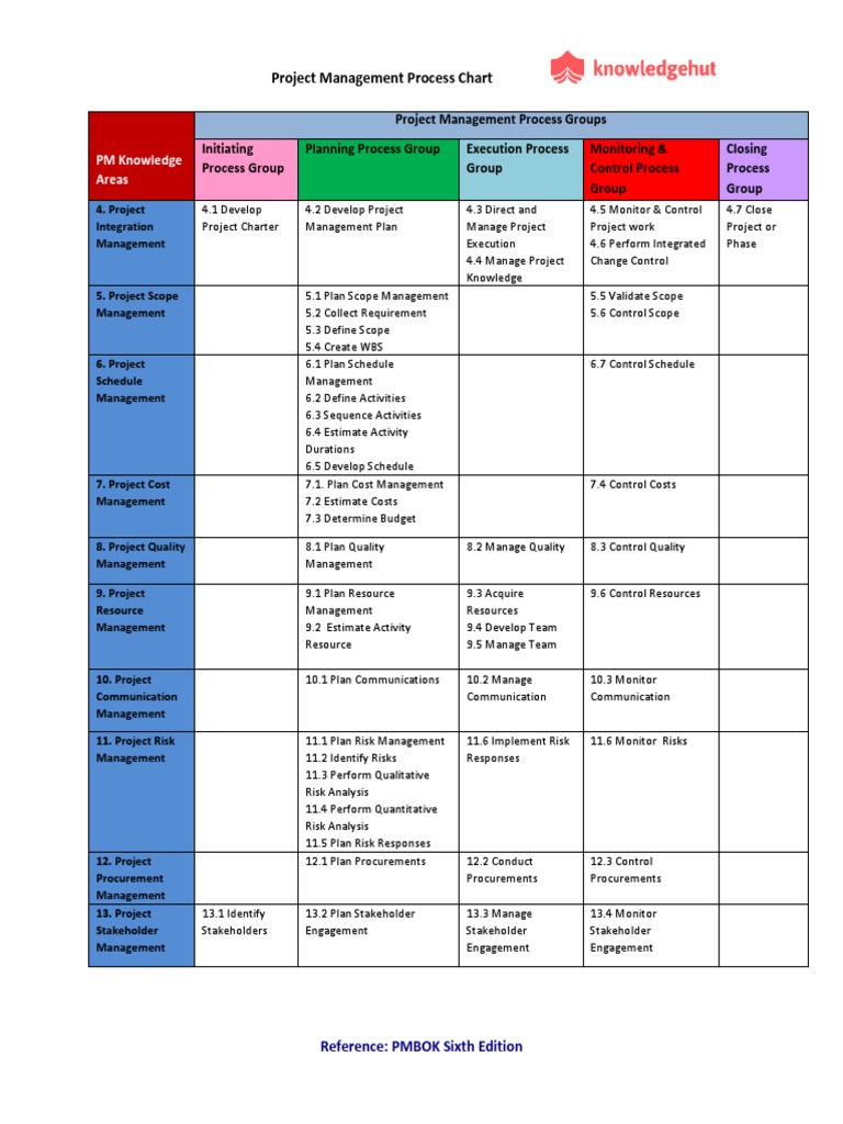 Project Management Process Chart: PM Knowledge Areas | Download Free ...