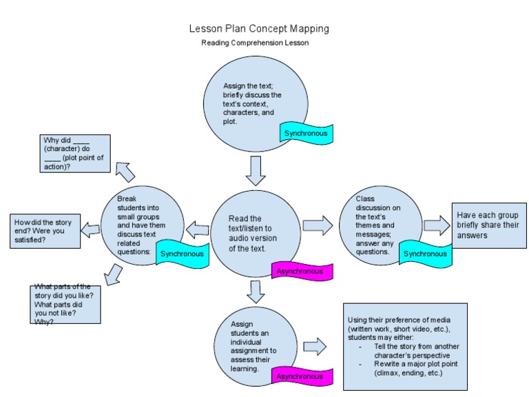Foundations in Online Teaching - Concept Mapping Lesson Plan | PDF ...