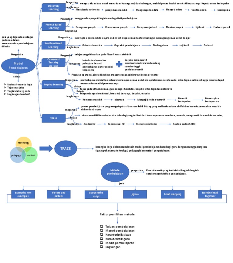 Peta Konsep - Model Pembelajaran | PDF
