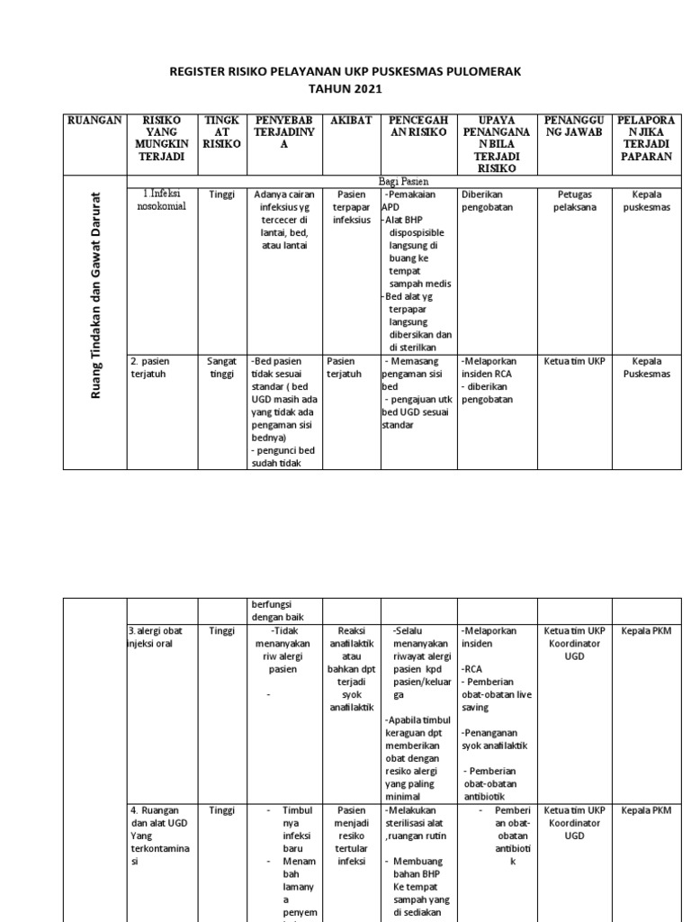REGISTER RISIKO PELAYANAN UKP PUSKESMAS PULOMERAK (Ugd) | PDF