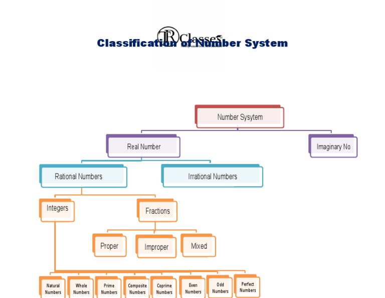 Classification of Number System | PDF