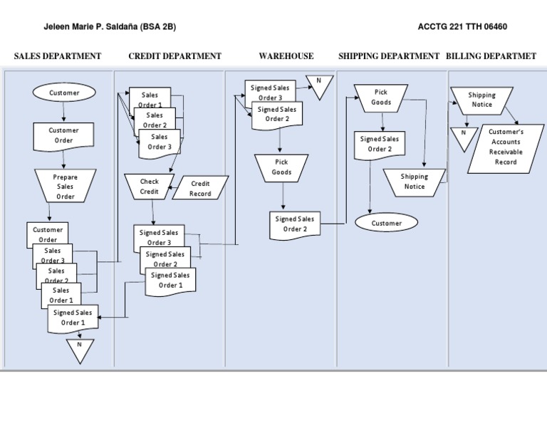 Sales Order Processing Workflow Guide | PDF
