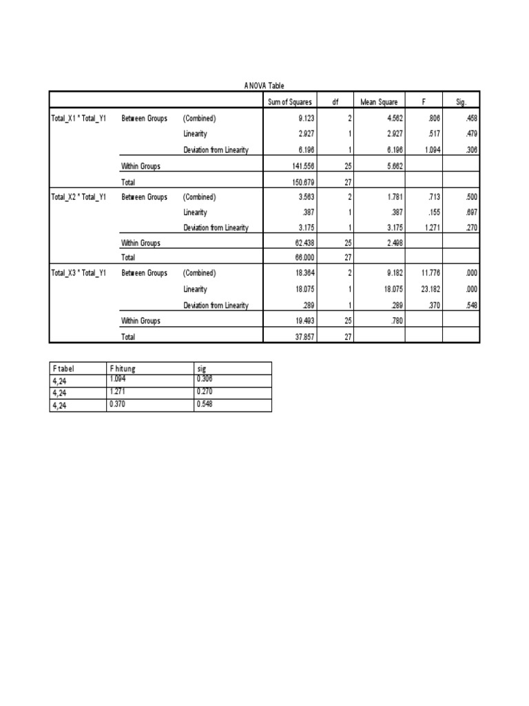 ANOVA Table | PDF