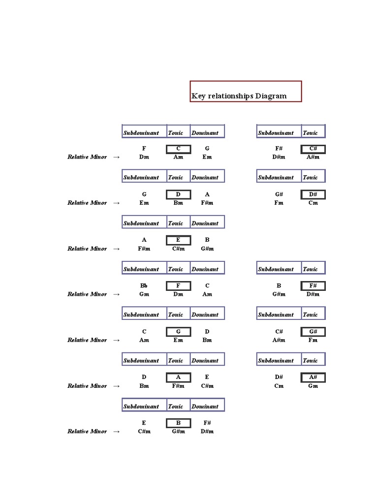 Key Relationships Diagram | PDF