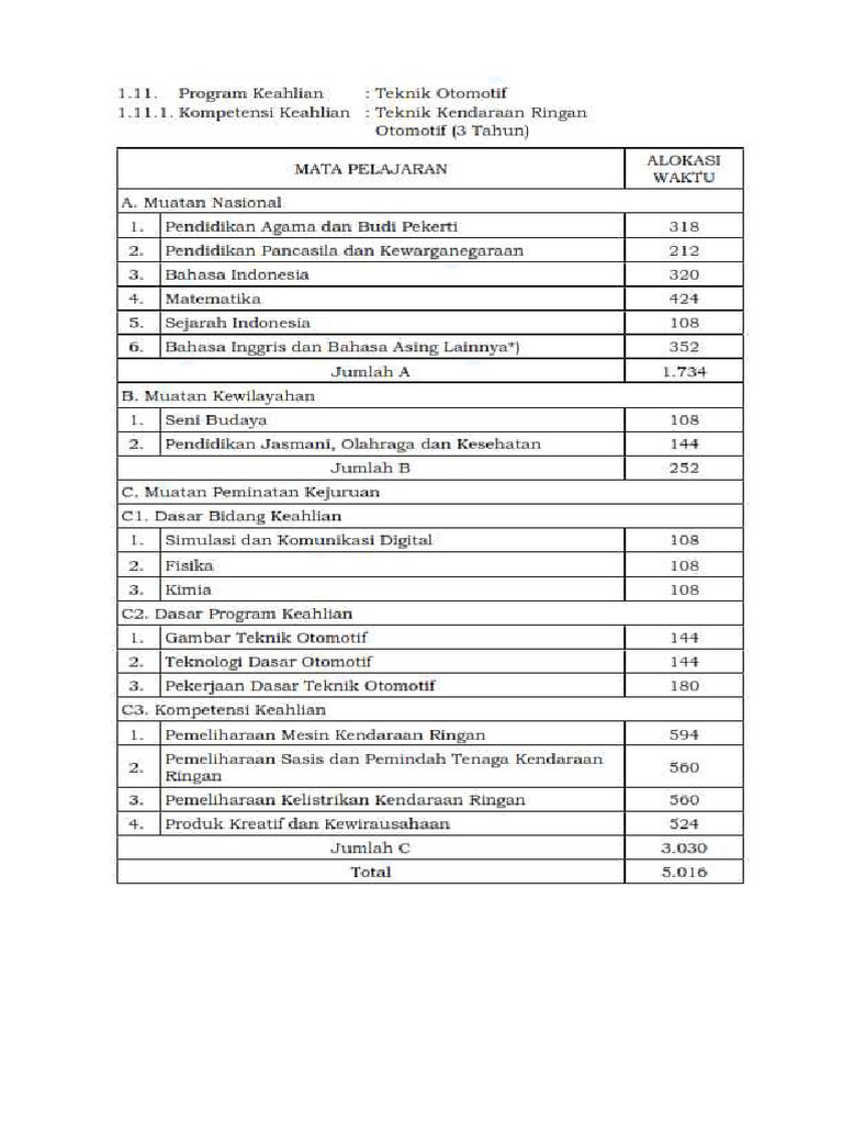 Spektrum Kurikulum Tkro | PDF