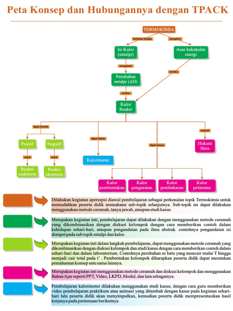 PETA KONSEP Termokimia | PDF