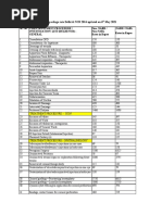 Phic RVS Codes 2024 | PDF | Glaucoma | Ophthalmology