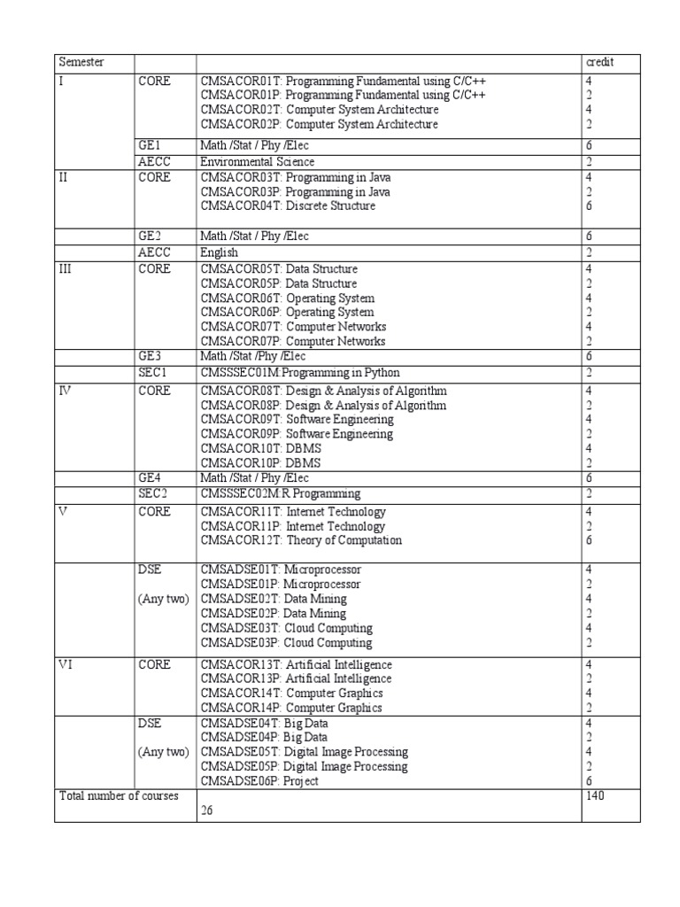 Semester Credit I | PDF | Pointer (Computer Programming) | Array Data Structure