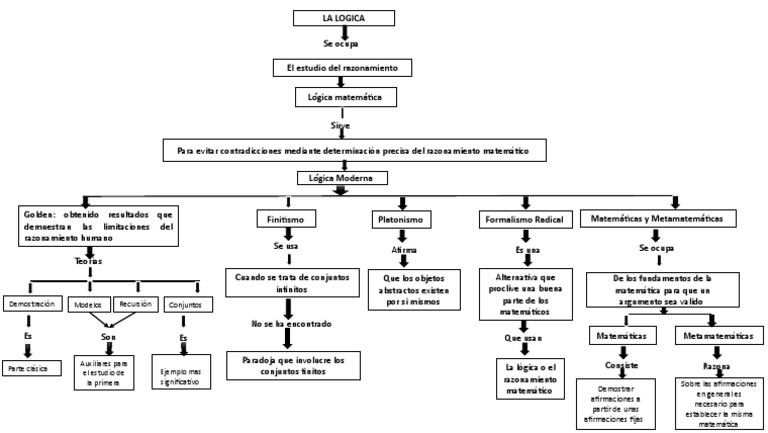 Mapa Conceptual | Descargar gratis PDF | Lógica matemática | Matemáticas