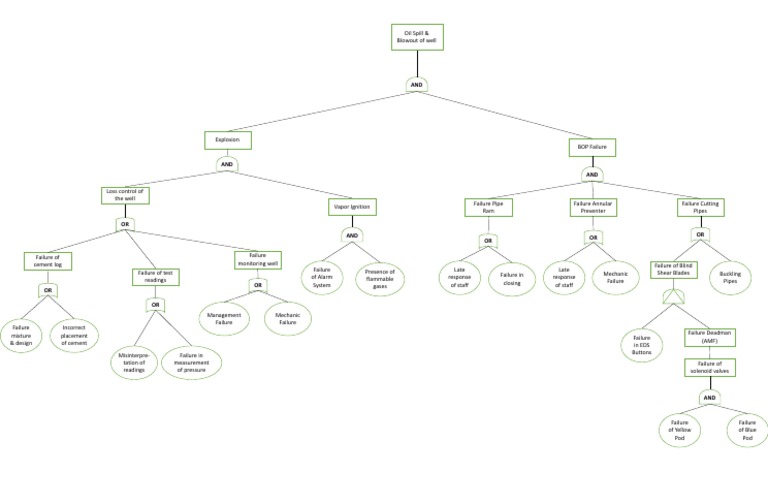 Fault Tree | PDF | Blowout (Well Drilling) | Gas Technologies