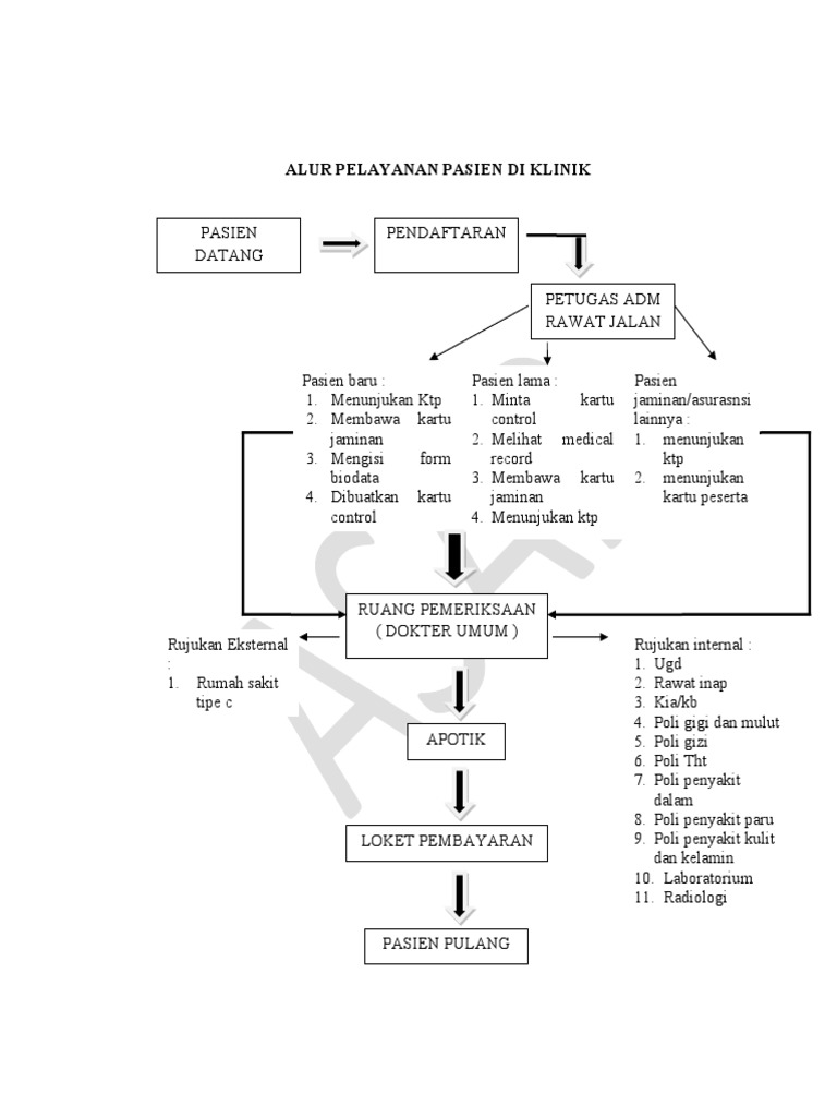 Alur Pelayanan Pasien Di Klinik Pdf