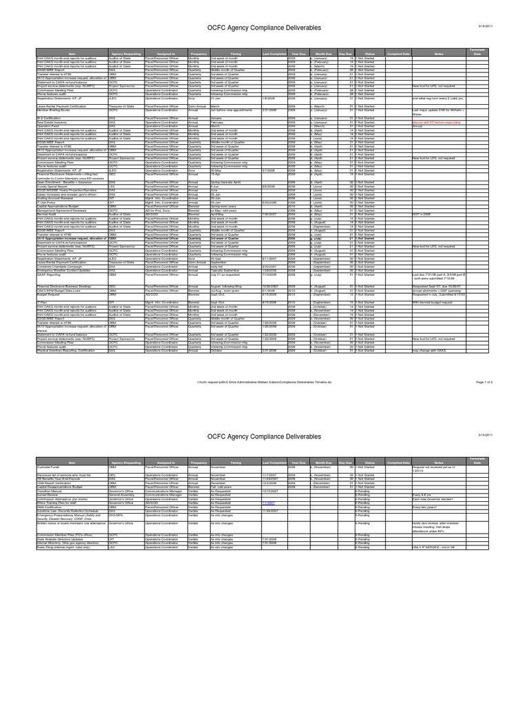 18-Compliance Deliverables Timeline | PDF | Audit | Business
