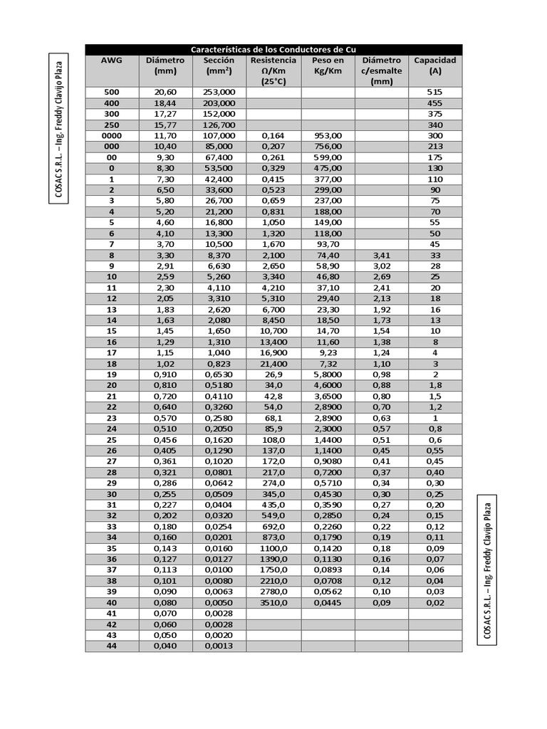 Especificaciones de Conductores Cu AWG | PDF