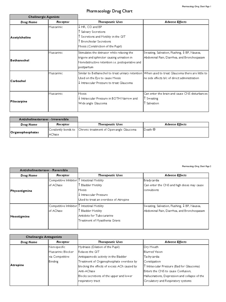 Pharmacology Drug Chart: Drug Name Receptor Therapeutic Uses Adverse ...