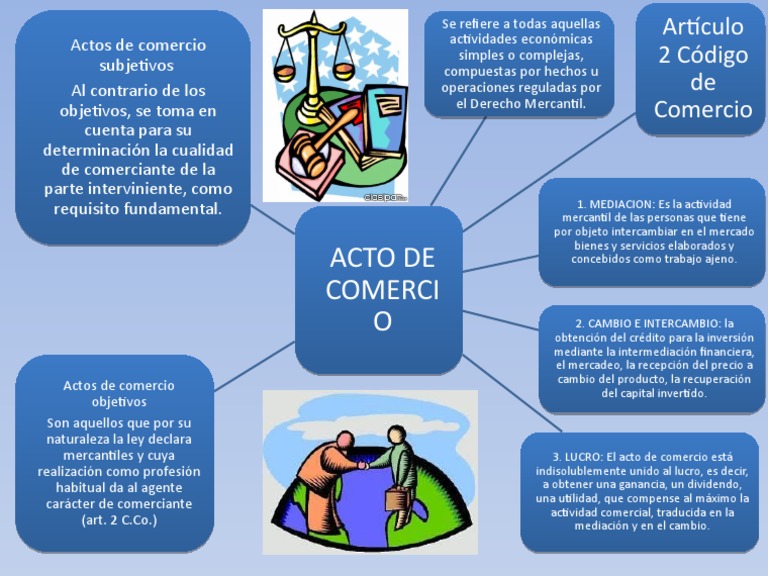 Mapa Mental Acto de Comercio | PDF